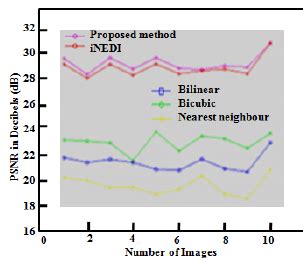 Matlab Plot Of PSNR Of Different Interpolation Methods Of RGB Iris