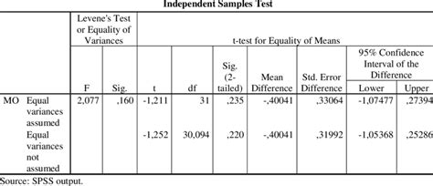 Independent Samples Test Download Table