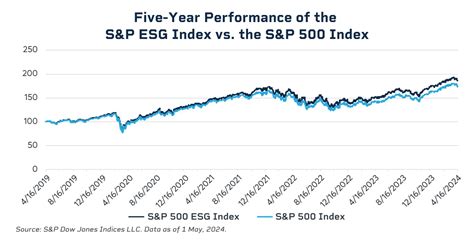Why The Sandp 500 Esg Index Continues To Outperform The Sandp 500 Seeking Alpha