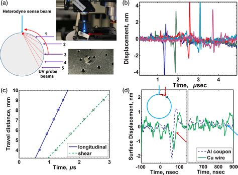 Utility Of Optical Heterodyne Displacement Sensing And Laser Ultrasonics As In Situ Process