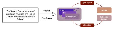 Ie Graph Construction — Graph4nlp V0 4 1 Documentation