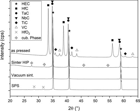 X Ray Diffraction Pattern Of Samples With Composition A With 2 Theta