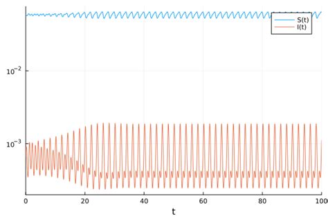 Initial Conditions As Functions Of Parameters In Modelingtoolkit Modelling And Simulations