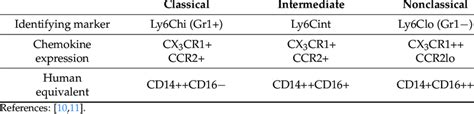 Phenotypic Definitions Of Mouse Monocyte Subsets Download Scientific Diagram