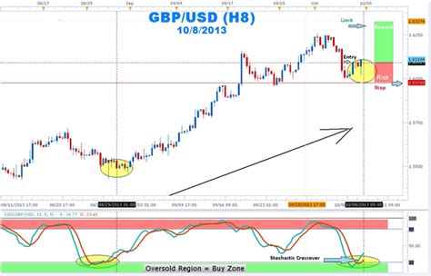 Indicators Stochastic Multi Timeframe Price Chart Articles Library Comments Mql5