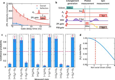 Measurement Of Spin Photon Polarization Correlations A Time Dependence