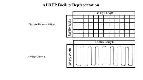 types of facility layout algorithm
