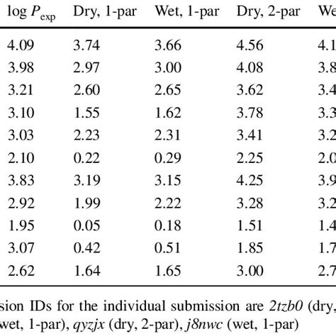 Individual Experimental And Corresponding Predicted Log P Values For