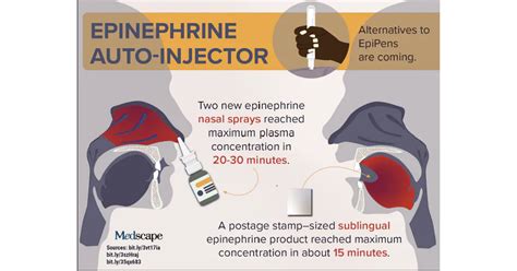 Trending Clinical Topic Epinephrine Auto Injector Afsa