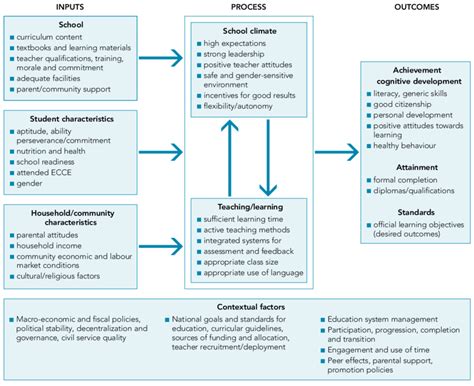 Gmr 2002 Input Process Outcome Framework Download Scientific Diagram