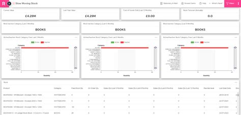 Slow Moving Stock Dashboard Roveel