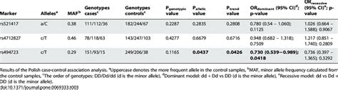Case Control Association Results Download Table