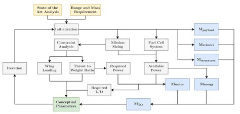 Conceptual Design Flow Chart Download Scientific Diagram