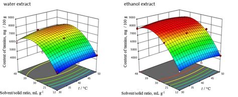 Response Plots Of Quadratic Model For Extraction Efficiency Of Tannins Download Scientific