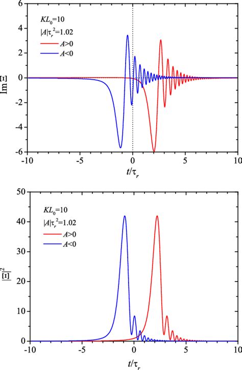 Time Dependencies Of The Imaginary Part And Squared Absolute Value Of