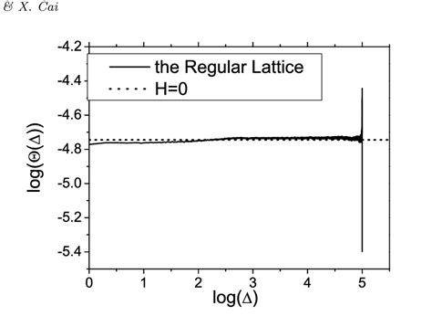 A Log Log Plot For The Function Θ∆ Versus ∆ For The Model In The