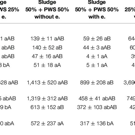 Activities Of β D Glucosidase Acid Phosphatase Arylsulphatase And