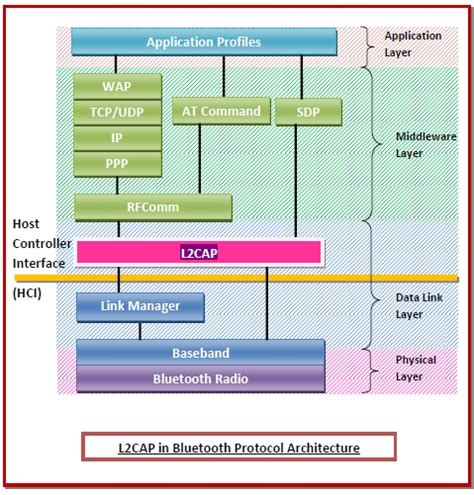 Logical Link Control Adaptation Protocol L2cap