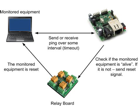Ethernet Io Data Acquisition Controller Ip Snmp Web Daenetip2v2 Ebay