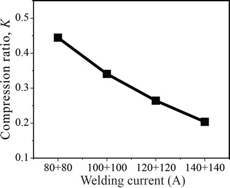 Effect Of Welding Current On Compression Ratio During T Tig With Emf