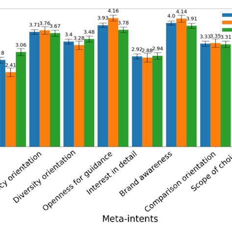Scores Obtained For The Different Meta Intents Whiskers Indicates The