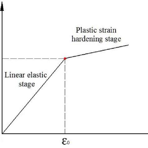Constitutive Model Of Wood Material In Compression Used In Fem Download Scientific Diagram