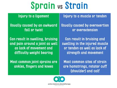 Sprain Vs Strain Active Balance Physio And Wellness Facebook