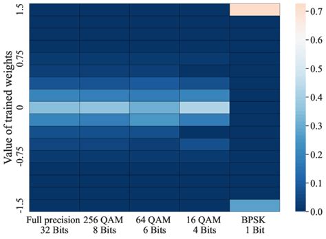 Distributions Of Weights For Different Modulation Orders On MNIST