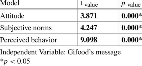 The Result Of Hypothesis 1 St H1 Hypothesis 2 Nd H2 And