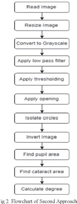 figure 1 from cataract detection using digital image processing