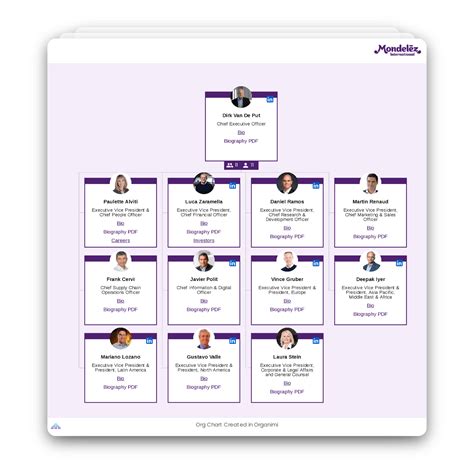 Mondelez Internationals Organizational Structure [interactive Chart
