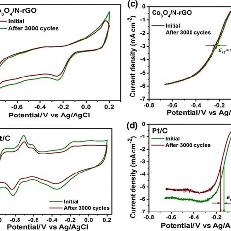 Cyclic Voltammograms Of A Co3o4 N Rgo Composite Catalyst And B Pt C