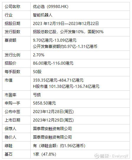 港股打新：优必选（09980hk） 一、公司简介深圳市 优必选 科技股份有限公司成立于2012年3月，是人形机器人的领导者和智能服务机器人的