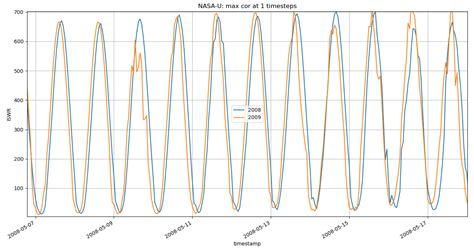 Time Shift At Nasa U Issue Geus Glaciology And Climate Gc Net Level Data Processing