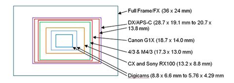 Unscrambling Sensor Formats Photo Review