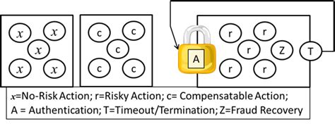 Minimal Authentication Pattern Download Scientific Diagram