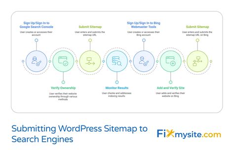 How To Create A Sitemap In WordPress A Step By Step Guide