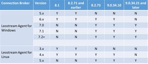 Leostream Agent Compatibility Matrix With Connection Broker Leostream