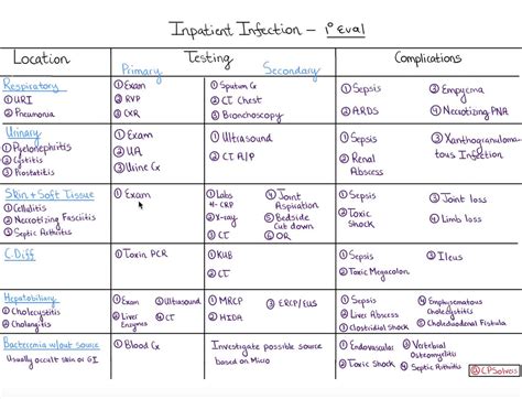 Dx Schema Infection In The Inpatient The Clinical Problem Solvers