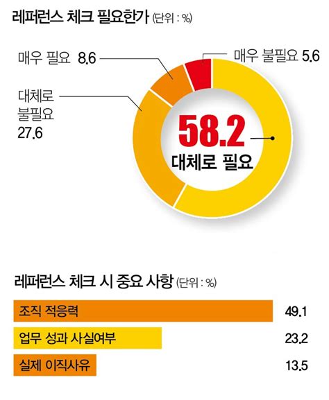 직장인 서베이 이직 시 평판조회 내 동료가 한다면