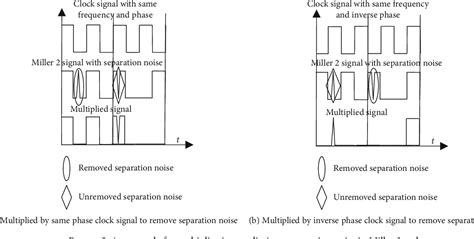 Figure 1 From A Physical Layer Uhf Rfid Tag Collision Resolution Based On Miller Code Semantic