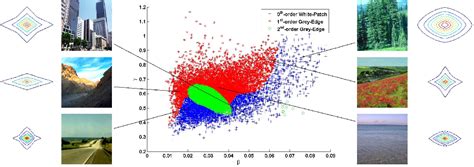 figure 2 from color constancy using natural image statistics semantic