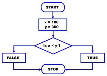 PHP Comparison Operators W3resource