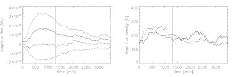 Left Computed Magnetic Flux On Positive Patches Solid Line On