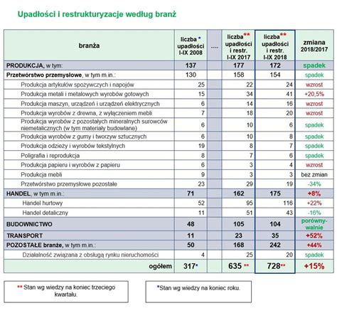Upadłości firm w Polsce I III kw 2018 eGospodarka pl Raporty i
