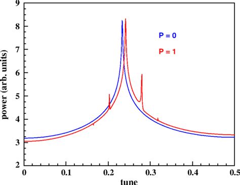 Logarithmic Plot Of The Fourier Transform Of The Orbit Excursion For