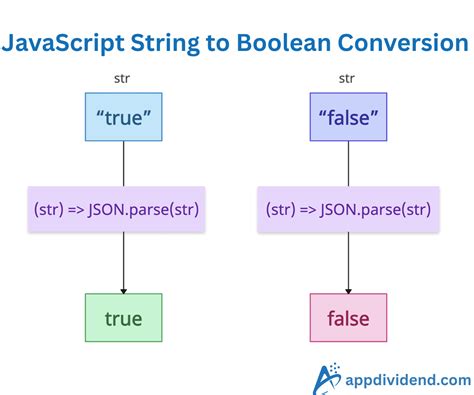 How To Convert A String To Boolean In Javascript