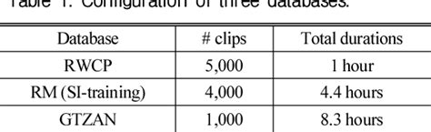 table 1 from sound event classification using deep neural network based