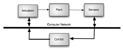 Network Control System Diagram Download Scientific Diagram