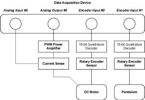 Instrumentation And Modelling With Qube Servo 2 Quanser